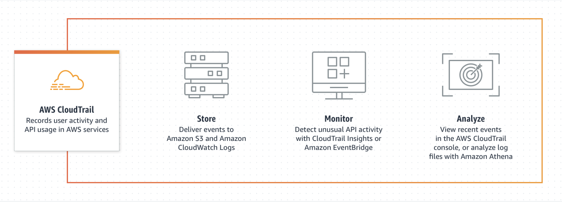 What is AWS CloudTrail